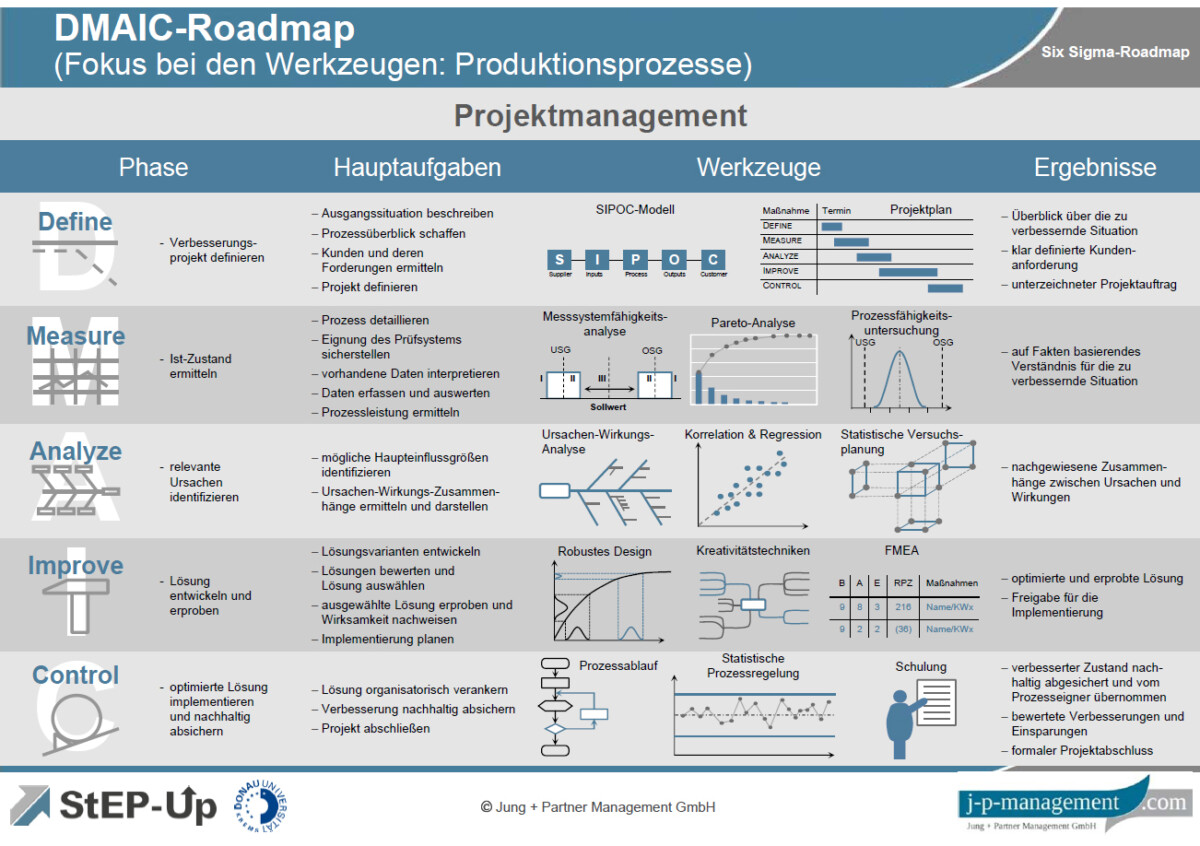 Six Sigma / Design for Six Sigma - j-p-management