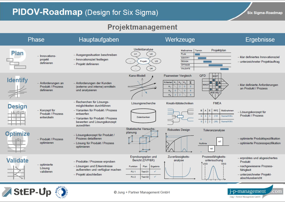 Six Sigma / Design for Six Sigma - j-p-management